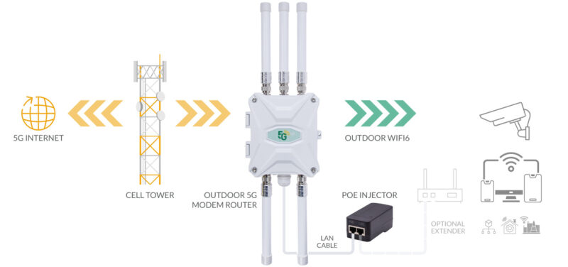 Outdoor 5G Router UK WiFi 6 CPE External Modem SIM Slots